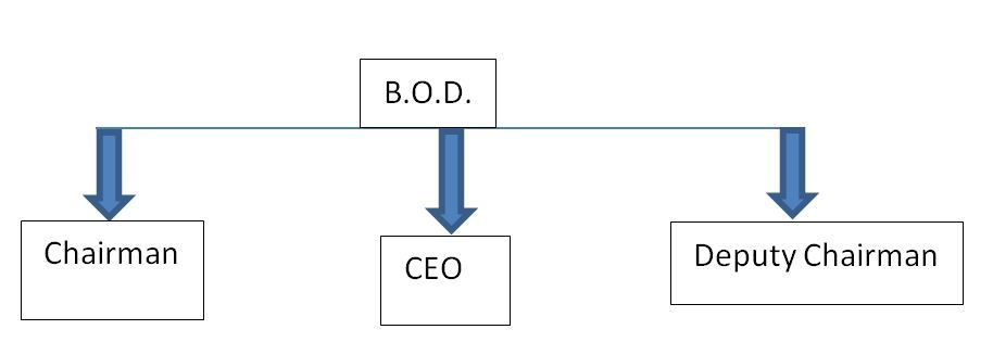 Governance Structure – SBA: Somali Bankers Association